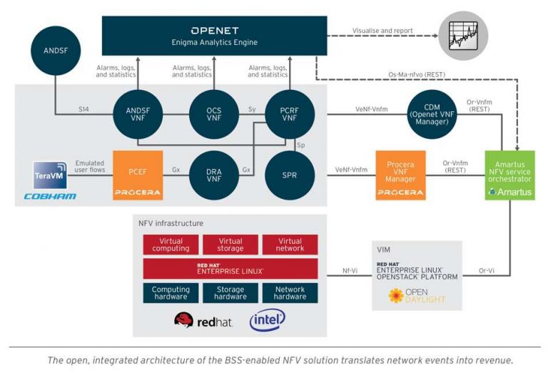 Red Hat: Hyperconverged Infrastructure for Cloud - StorageNewsletter