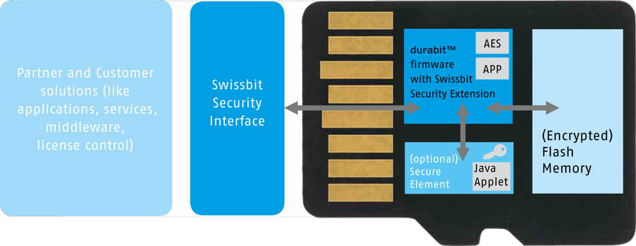 Swissbit Distributed by Hagiwara Solutions - StorageNewsletter