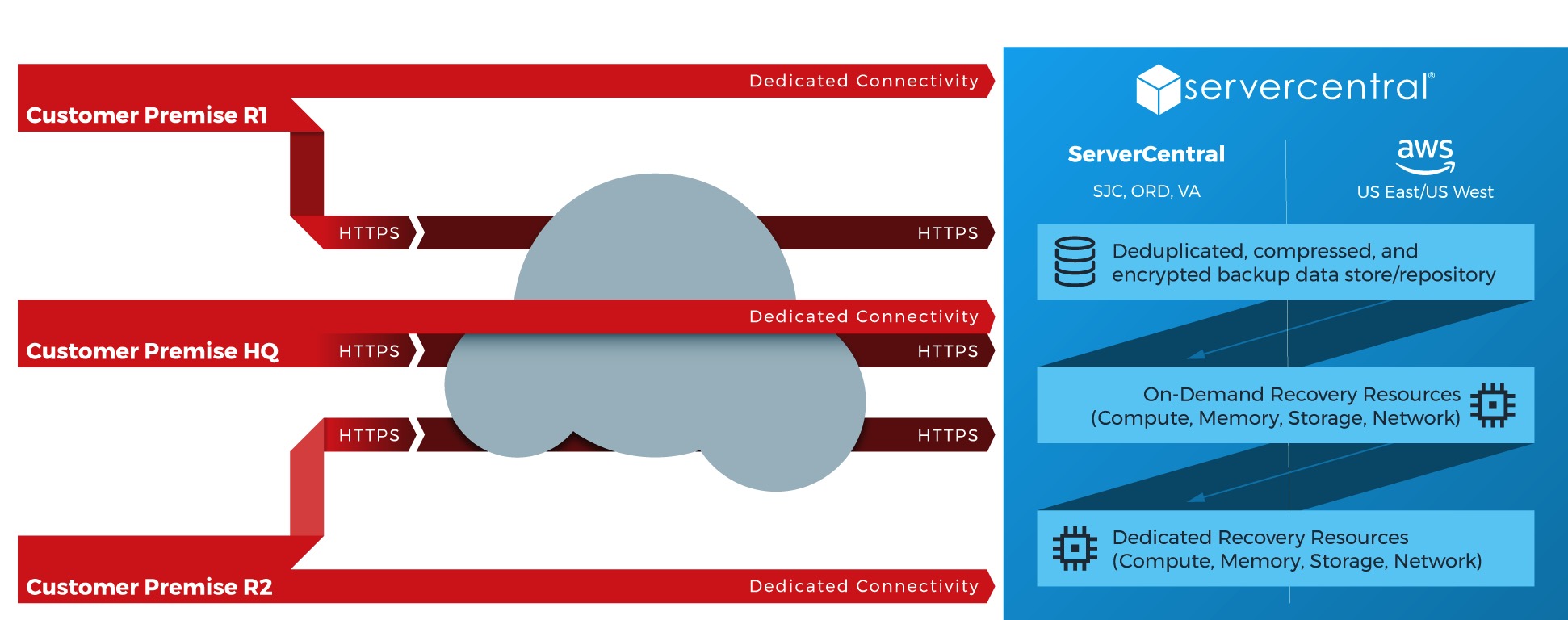 ServerCentral Expanding Managed Backup & Recovery Service With Recover ...