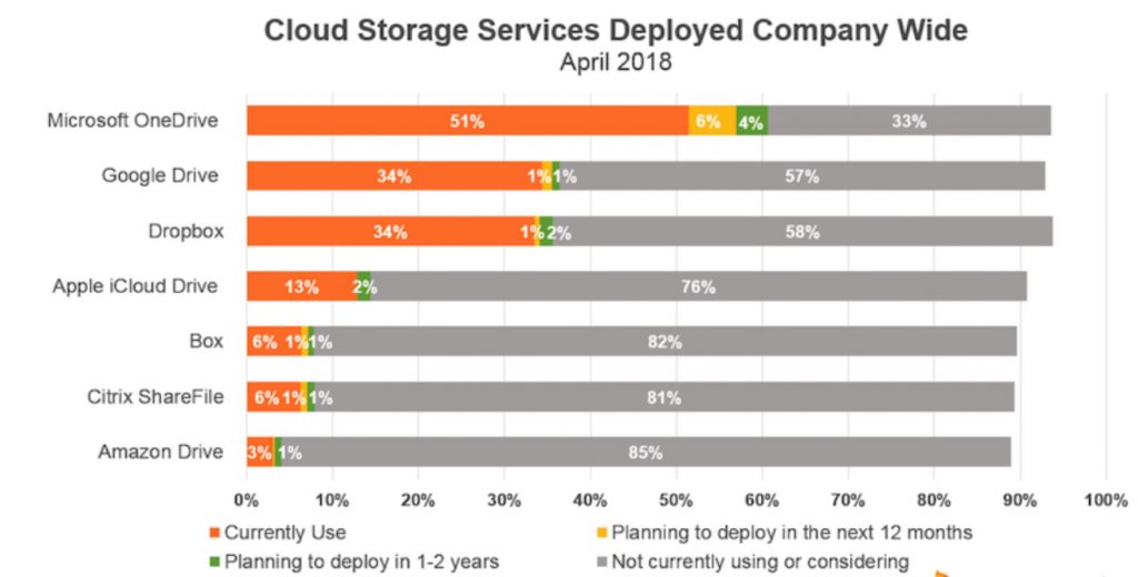 Microsoft OneDrive Most Commonly Used Cloud Storage Service in ...