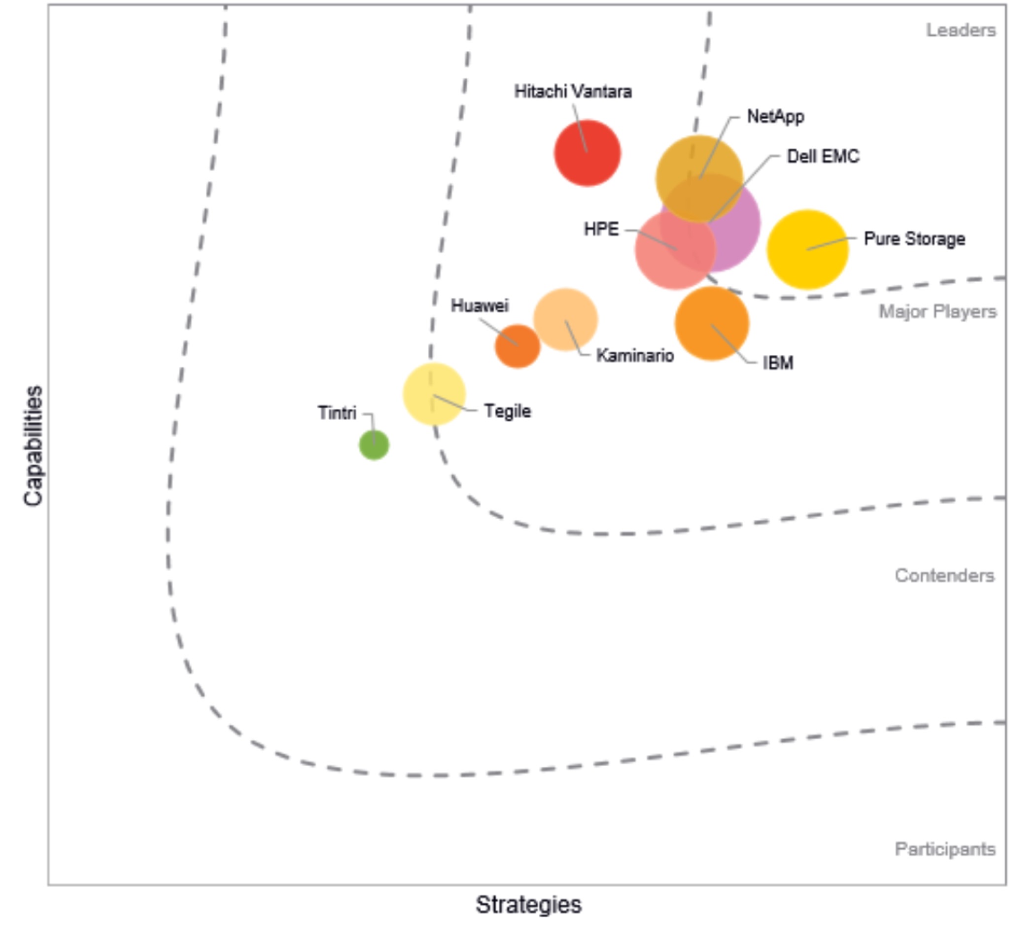 WW All-Flash Array Market in 2017 - IDC - StorageNewsletter