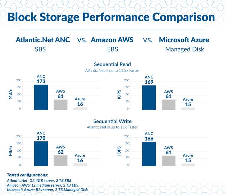 Atlantic.Net Releases Secure Block Storage for Cloud Servers ...