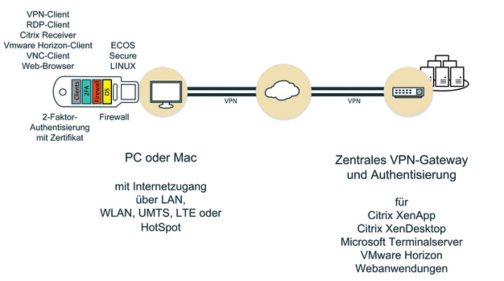 ECOS Secure Boot Stick - StorageNewsletter