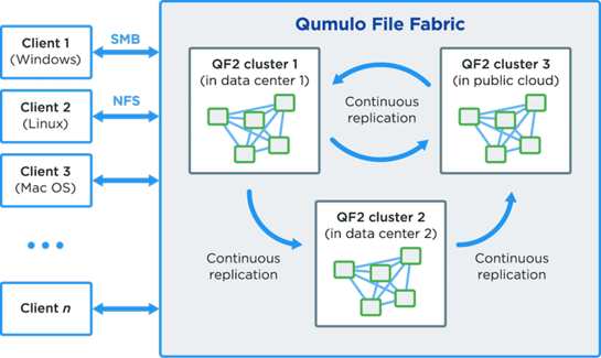 Qumulo Nearline Archive Series Combines Cloud Data Center Form Factors ...