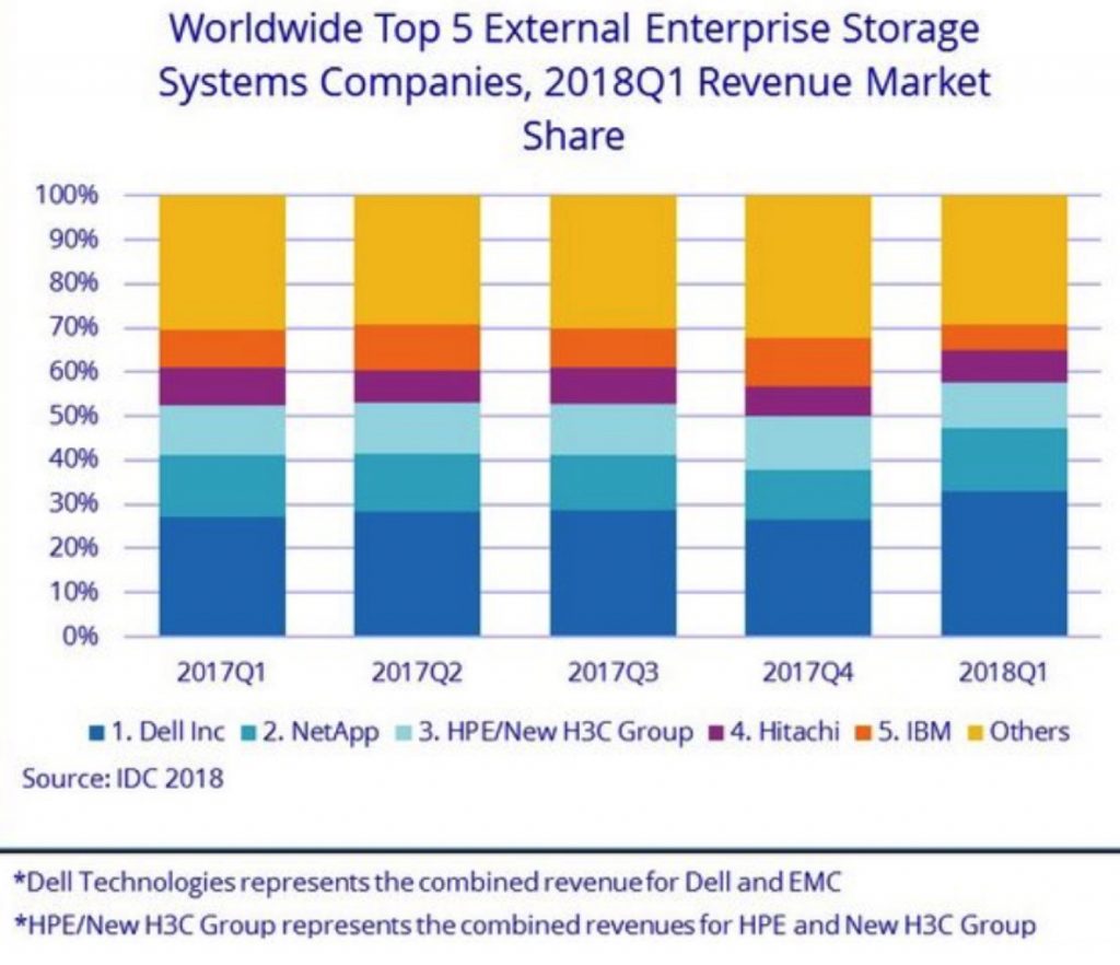 WW Enterprise Storage Market Exploding, Up 34% Y/Y in 1Q18 to $13 ...
