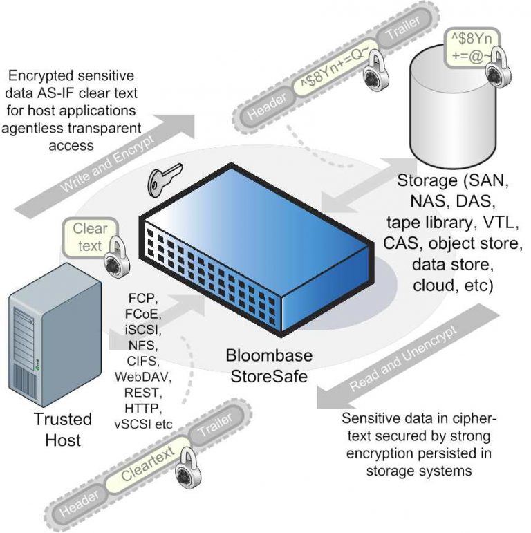 Bloombase StoreSafe Available to Customers of VMware Cloud on AWS ...