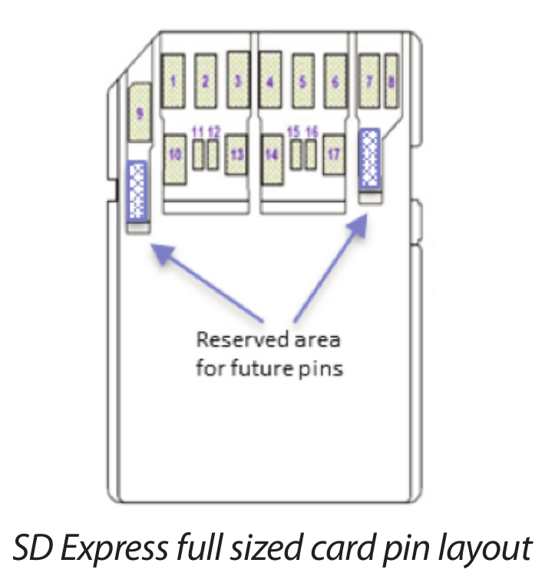 SD Association: SD Express Memory Cards With PCIe and NVMe Interfaces ...