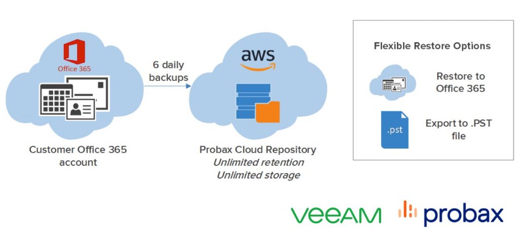 Probax Launched Backup for Office 365 Solution To Australian Channel ...