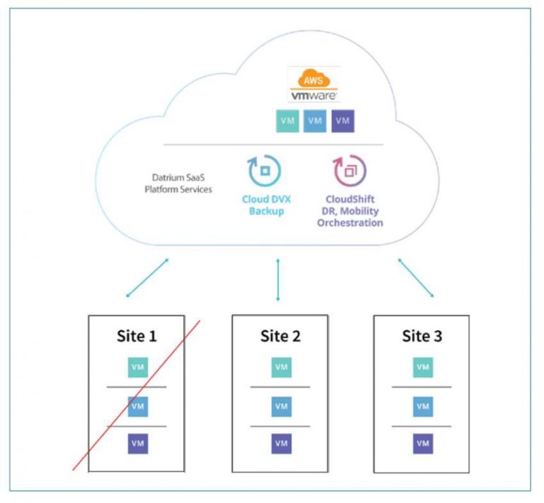 Datrium CloudShift SaaS-Based DR Orchestration Service for VMware ...