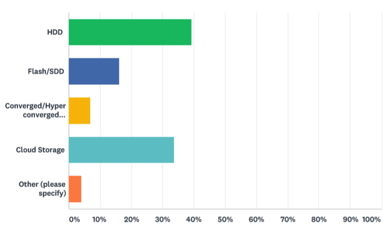 Survey Reveals Tech Trends Reshaping Storage - StorageNewsletter