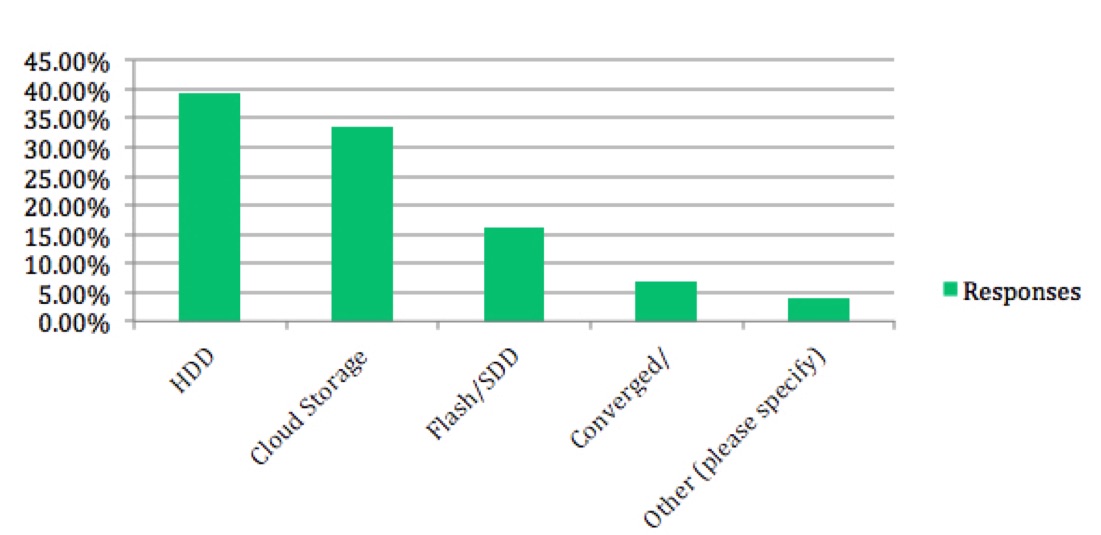 Cloud Storage Takes Off, Flash Cools Off - Enterprise Storage Forum ...