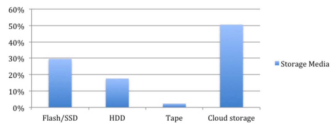 Cloud Storage Takes Off, Flash Cools Off - Enterprise Storage Forum ...