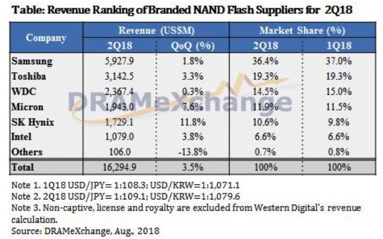 NAND Flash Revenue Rose by 3.5% Q/Q in 2Q18 - TrendForce ...