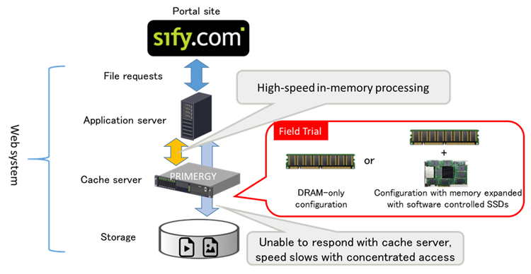 Fujitsu Conducts Memory Expansion Technology Field Trial, Achieves ...