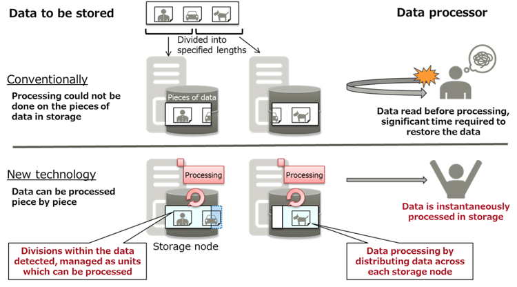 Fujitsu Develops Platform to Support High Speed Processing of Massive Data in Distributed ...
