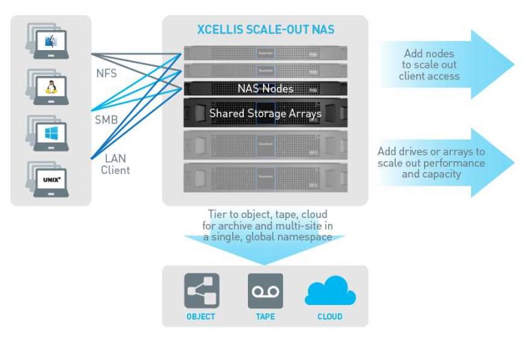 IBC: Quantum Enhancing Xcellis Scale-out Storage Appliance Portfolio ...