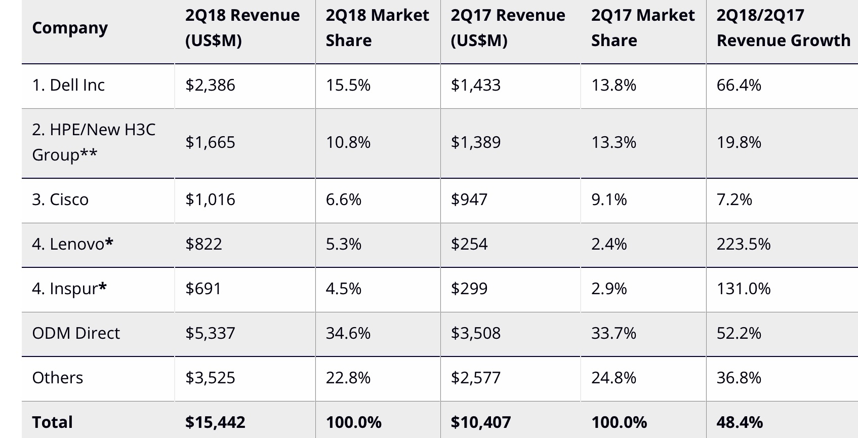 WW Spending on Cloud IT Infrastructure Up 48% Y/Y in 2Q18 Reaching $15. ...