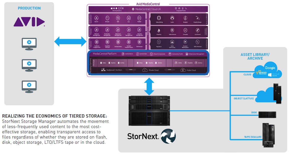IBC: Quantum Bringing StorNext Archive Solutions to Avid MediaCentral ...