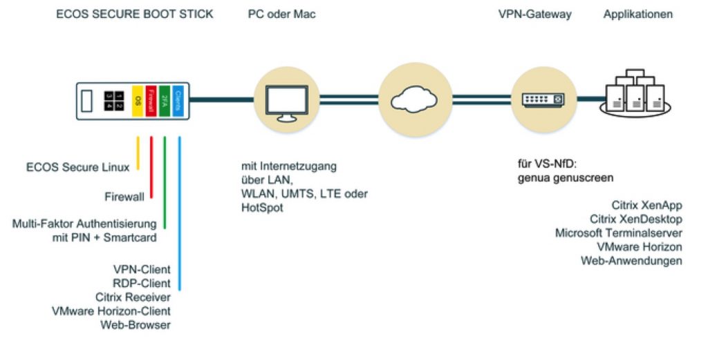 it-sa: Ecos Secure Boot Stick mit BSI-Zulassung - StorageNewsletter