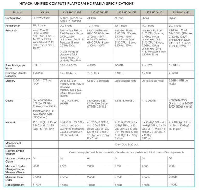 NEXT: Hitachi Vantara With Updated Converged and Hyperconverged Systems ...