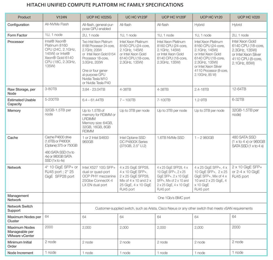 NEXT: Hitachi Vantara With Updated Converged and Hyperconverged Systems ...