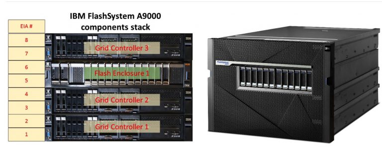 IBM FlashSystem A9000/A9000R Software V12.3 - StorageNewsletter
