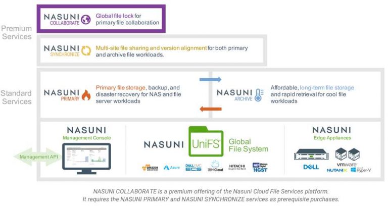 Nasuni Multi-Cloud Solution Combines Primary and Archive File Storage ...