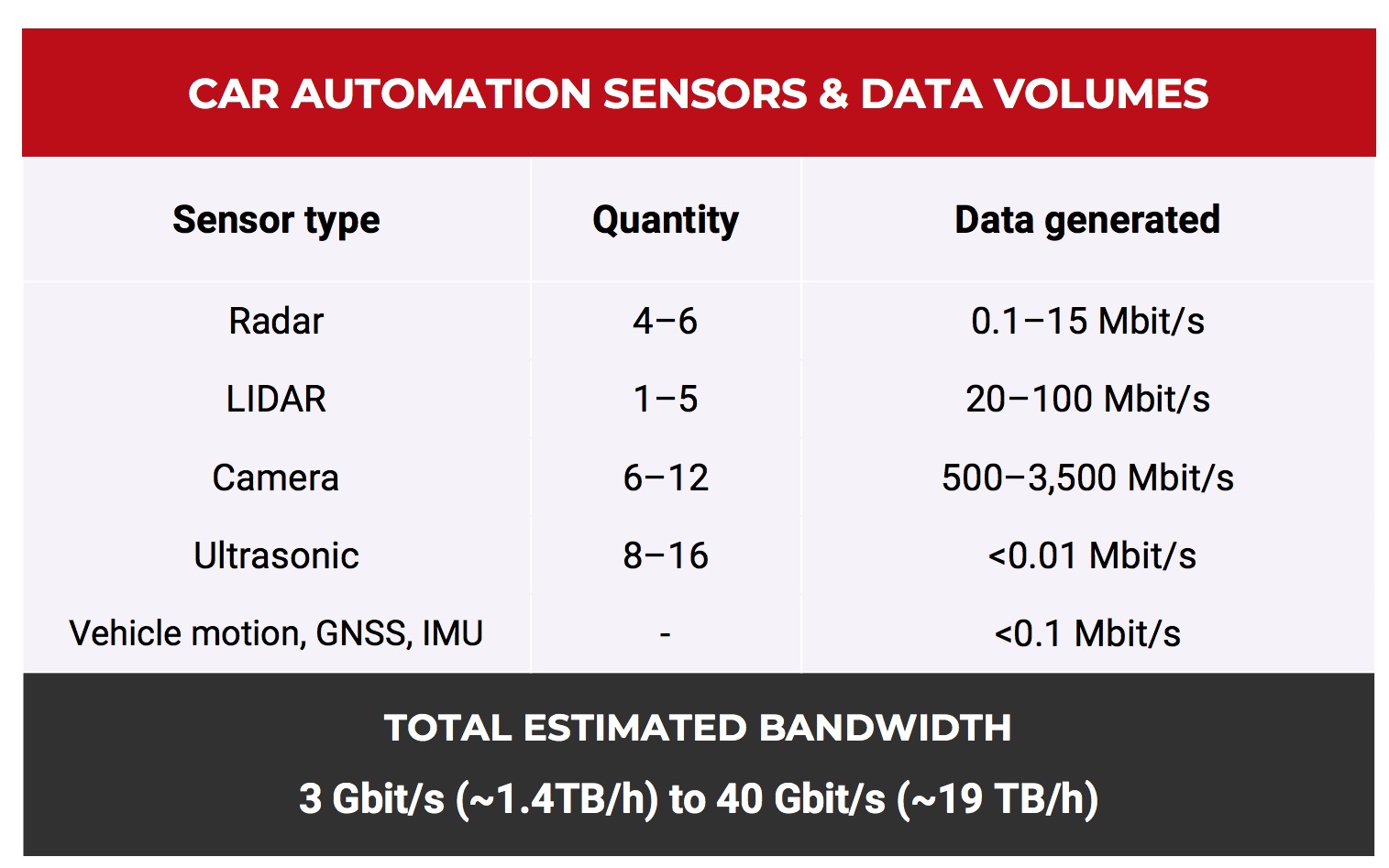 Autonomous and ADAS Test Cars Produce 11TB/Day - StorageNewsletter