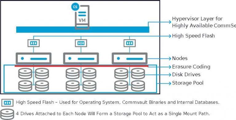Commvault GO: Commvault HS3300 HyperScale and Remote Office Appliances ...