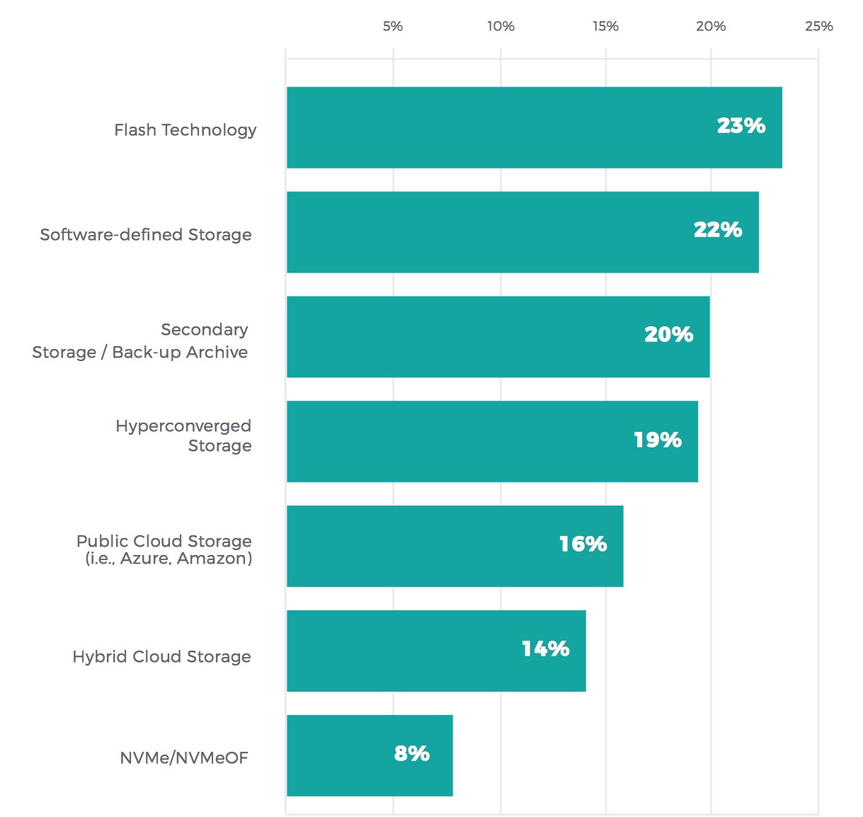Software-Defined, Hyperconverged and Cloud Storage Market Survey - DataCore - StorageNewsletter