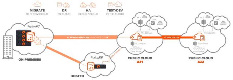 Pure Storage Cloud Data Services Suite of Cloud Offerings Running on ...