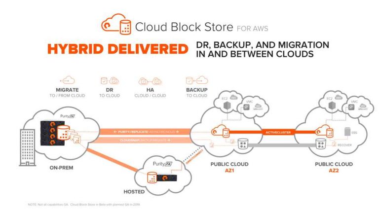 Pure Storage Cloud Data Services Suite of Cloud Offerings Running on ...