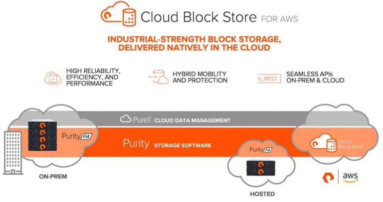 Pure Storage Cloud Data Services Suite of Cloud Offerings Running on ...