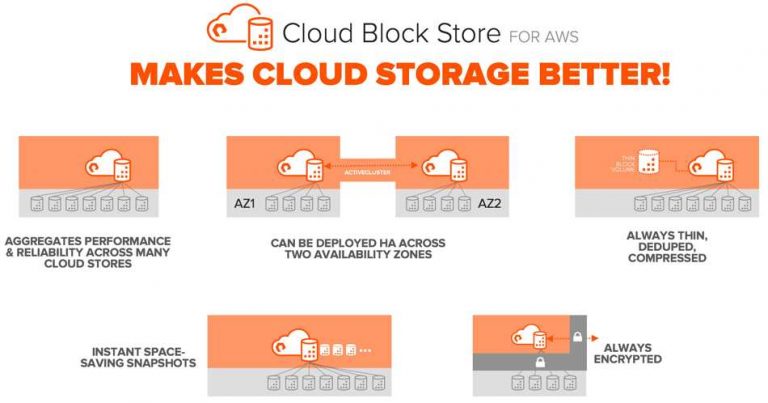 Pure Storage Cloud Data Services Suite of Cloud Offerings Running on ...