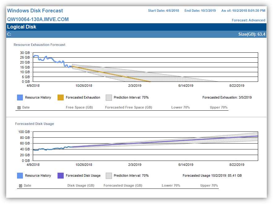 SentryOne: Storage Forecasting Powered by Predictive Analytics ...