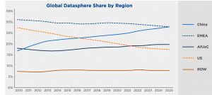Global Datasphere From 33ZB in 2018 to 175ZB by 2025 - StorageNewsletter