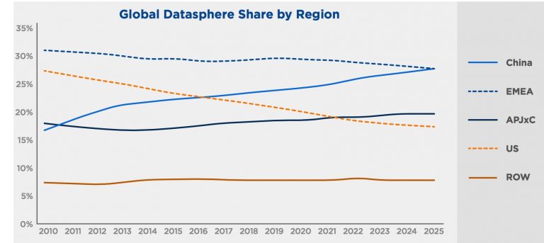 Global Datasphere From 33ZB in 2018 to 175ZB by 2025 - StorageNewsletter