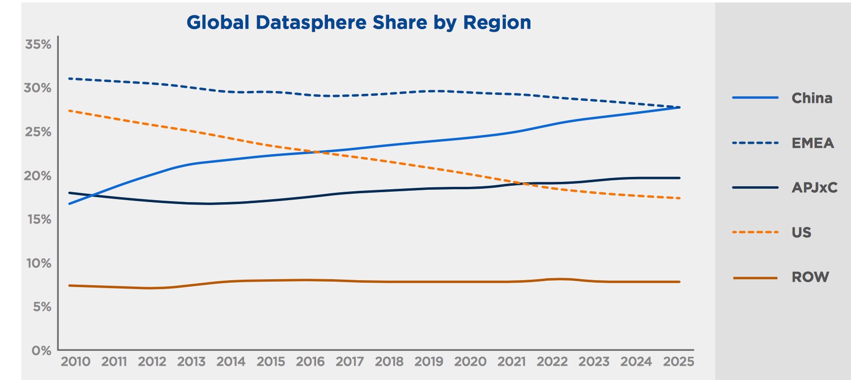 Global Datasphere From 33ZB in 2018 to 175ZB by 2025 - StorageNewsletter
