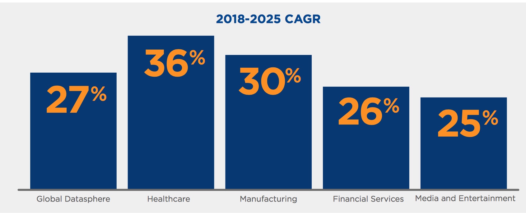 Global Datasphere From 33ZB in 2018 to 175ZB by 2025 - StorageNewsletter