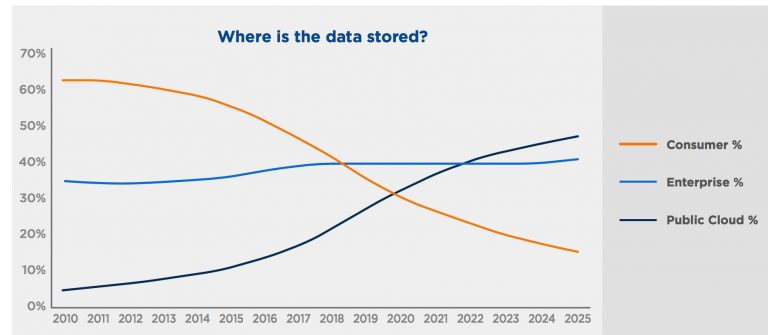 Global Datasphere From 33ZB in 2018 to 175ZB by 2025 - StorageNewsletter