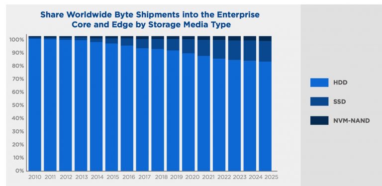 Global Datasphere From 33ZB in 2018 to 175ZB by 2025 - StorageNewsletter
