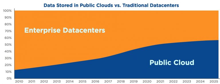 Global Datasphere From 33ZB in 2018 to 175ZB by 2025 - StorageNewsletter