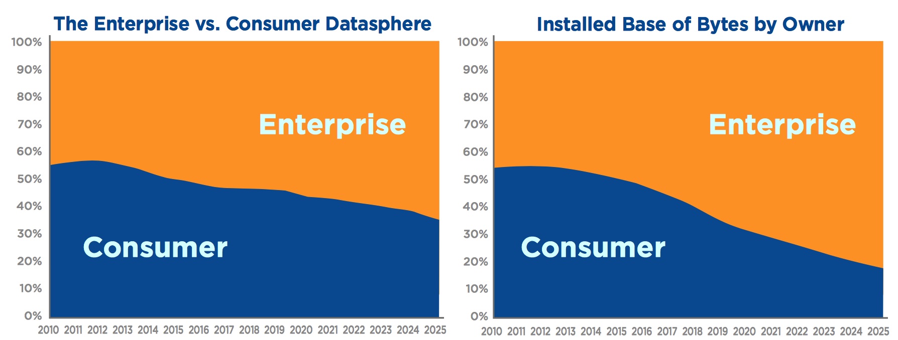 Global Datasphere From 33ZB in 2018 to 175ZB by 2025 - StorageNewsletter