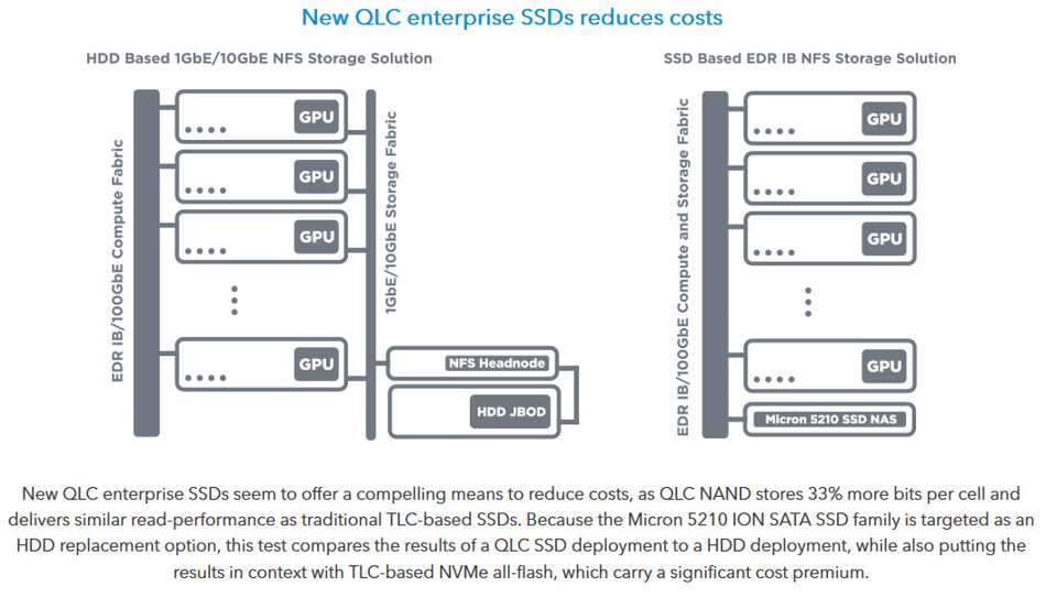 Amax StorMax NFS Storage Solutions With Micron 5210 ION SSD - StorageNewsletter
