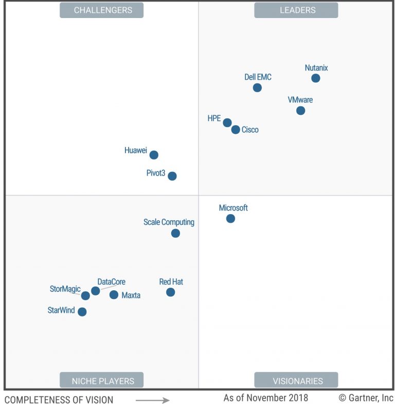 Gartner Magic Quadrant for Hyperconverged Infrastructure ...