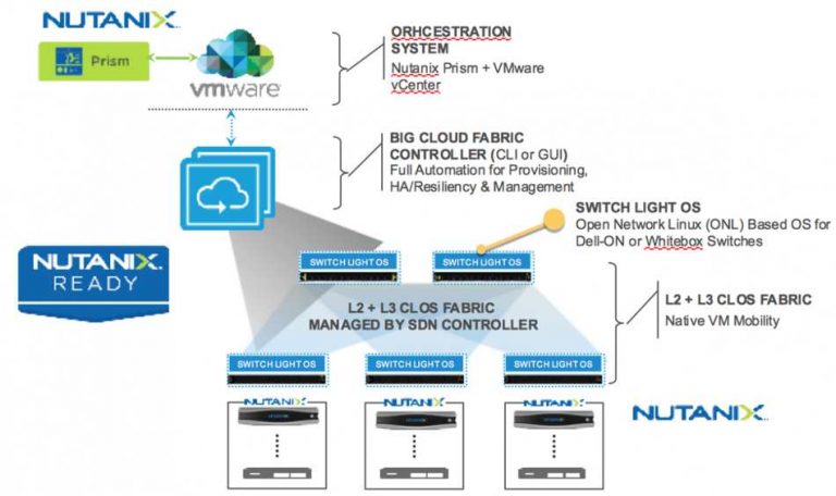 From Big Switch Networks, Big Cloud Fabric Is Nutanix' Ready AHV With ...