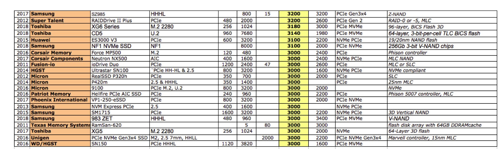 Fastest SSDs at Maximum of 3GB/s Read Transfer Rate and More ...