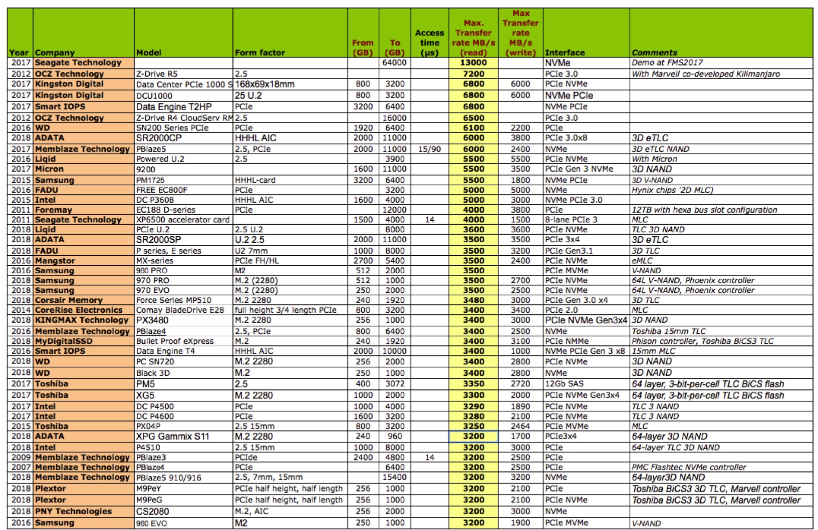 Fastest SSDs at Maximum of 3GB/s Read Transfer Rate and More ...