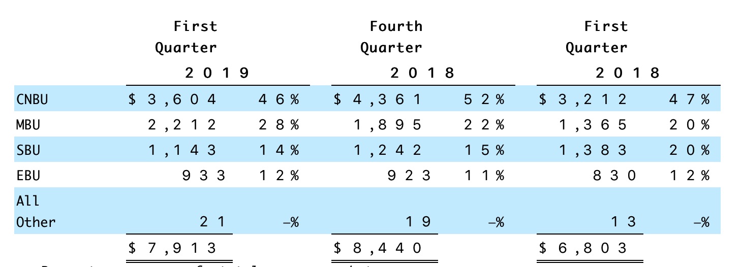 Micron: Fiscal 1Q19 Financial Results - StorageNewsletter