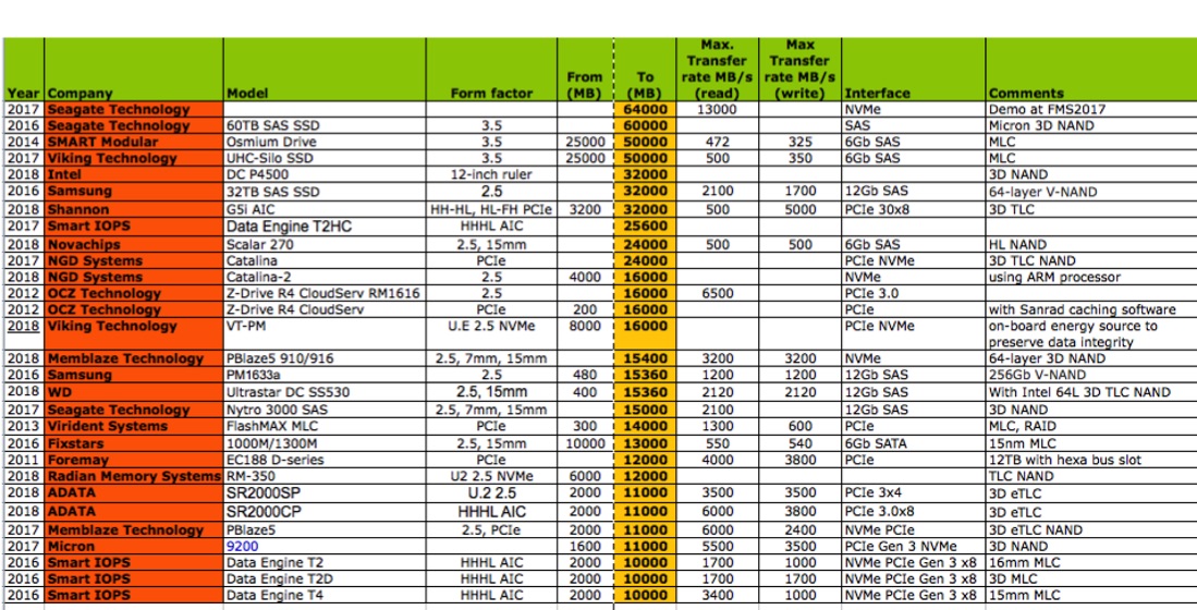 Highest Capacity SSDs At 10TB And More StorageNewsletter Highest Capacity SSDs At 10TB And More StorageNewsletter